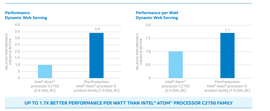 The Intel® Xeon® processor D-1500 product family provides up to 3.4x ...